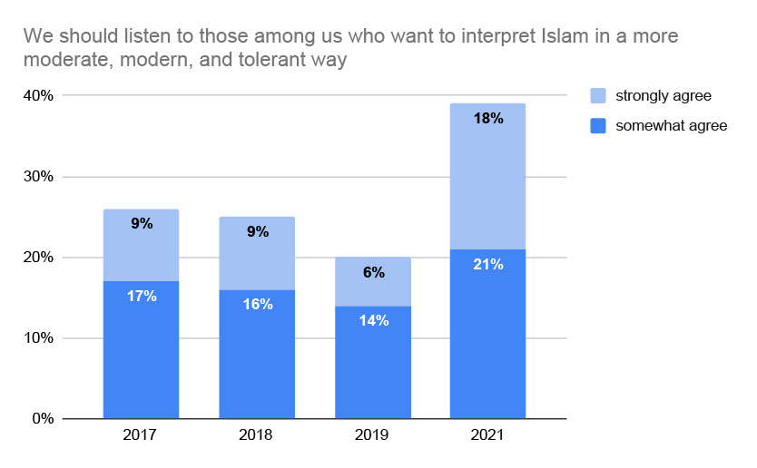 Recent Saudi Poll: Increased Support for Moderate Islam, Hamas, and ...