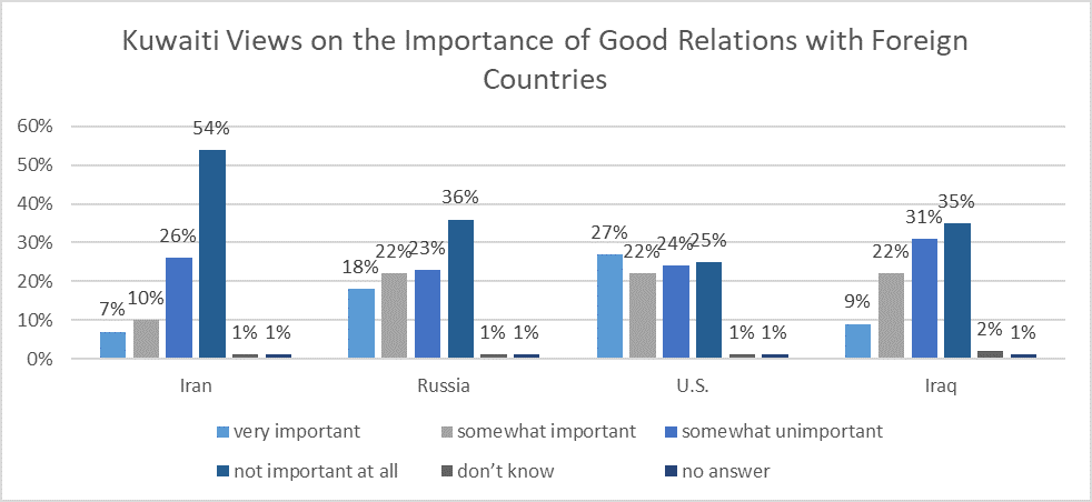 Kuwaitis Dislike Trump, but Favor the United States over Iran Despite ...