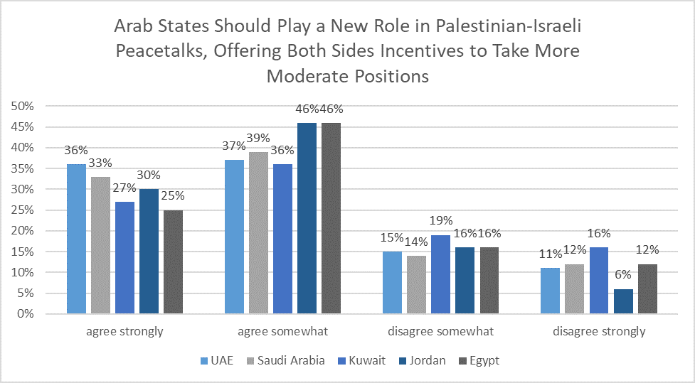 Comparing Arab Polls on Trump, U.S. Policy, Israel, Iran and More | The ...