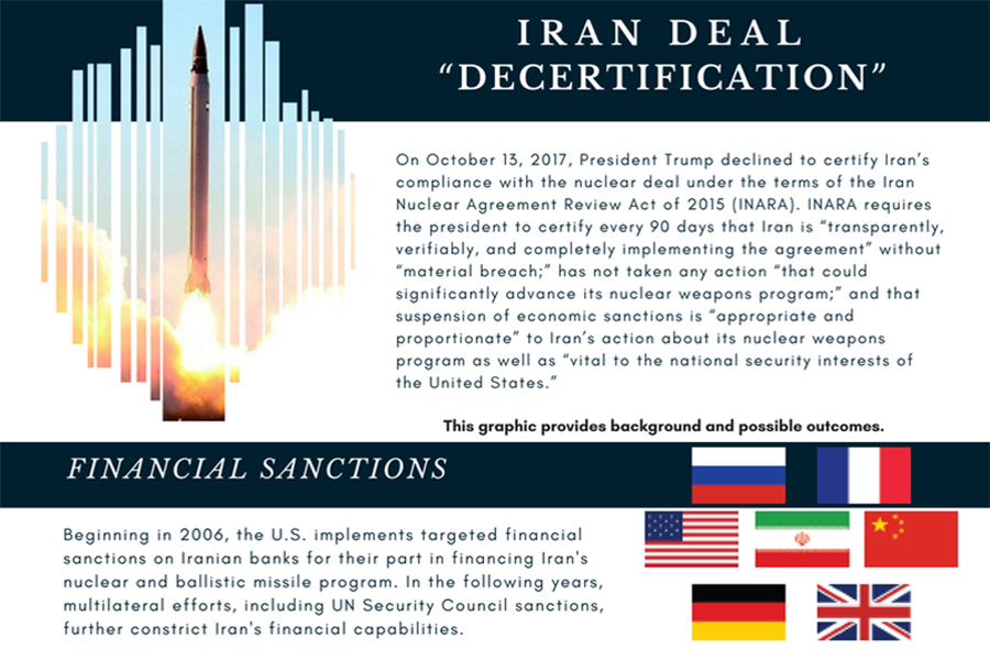 Infographic: Iran Deal 'Decertification' | The Washington Institute