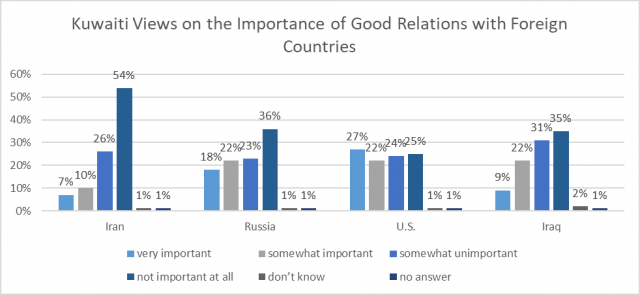 Kuwaitis Dislike Trump, but Favor the United States over Iran Despite ...