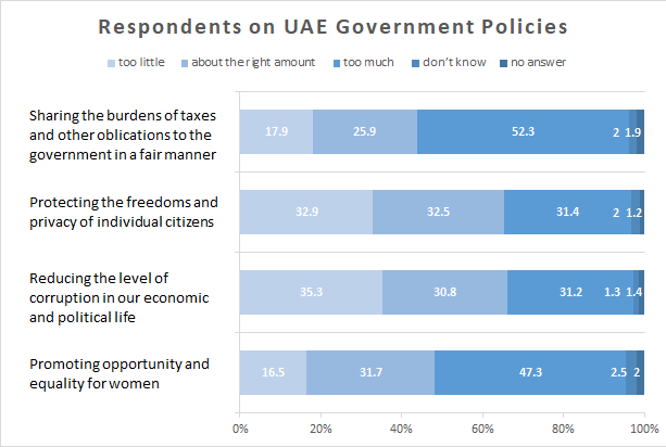 UAE Public Privately Split on Key Issues, New Poll Reveals | The ...